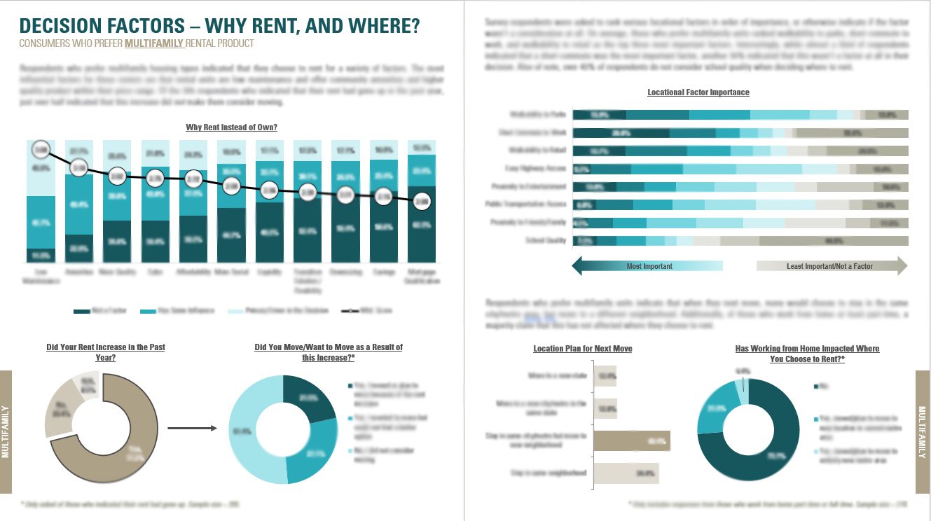 RCLCO 2023 Renter Consumer Preference Survey | RCLCO Real Estate Consulting